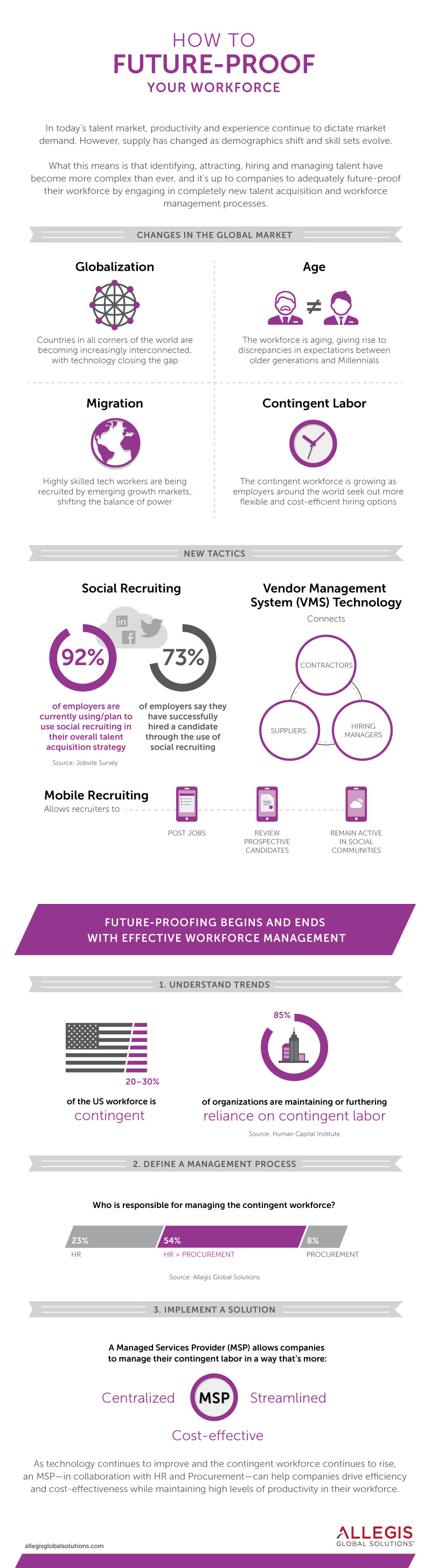 Future-proof your talent strategy and management process